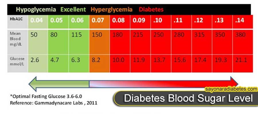 Normal Blood Sugar Levels That Signals Your Body To Absorb Glucose 