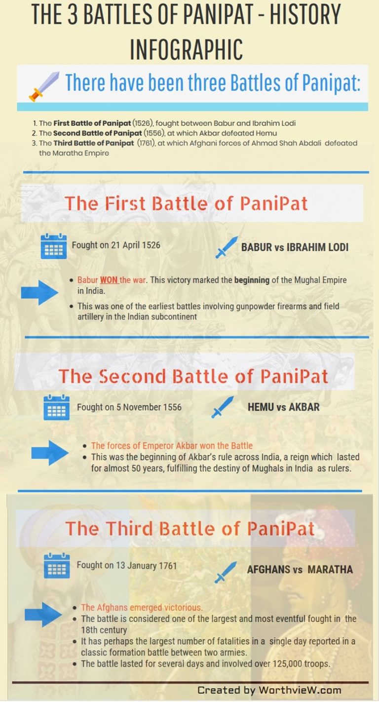 Everything You Need to Know about the Battles of Panipat