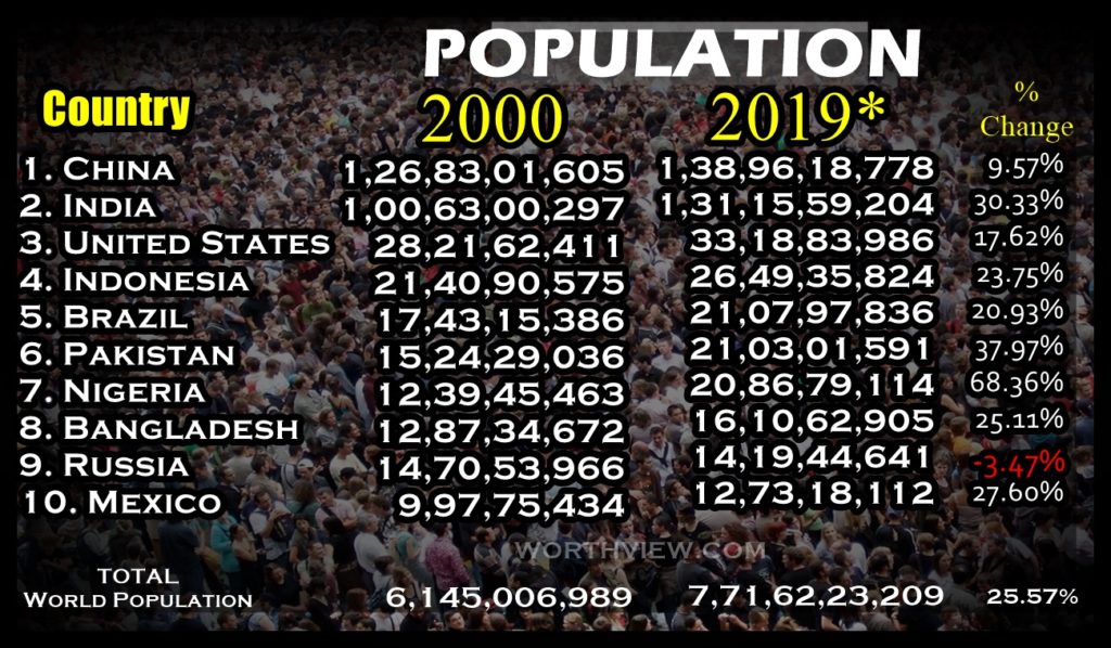 Top 10 Countries in the World by Population ( 2000 vs 2019) - WorthvieW