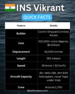 INS Vikrant Uncovered: All You Need to Know - WorthvieW