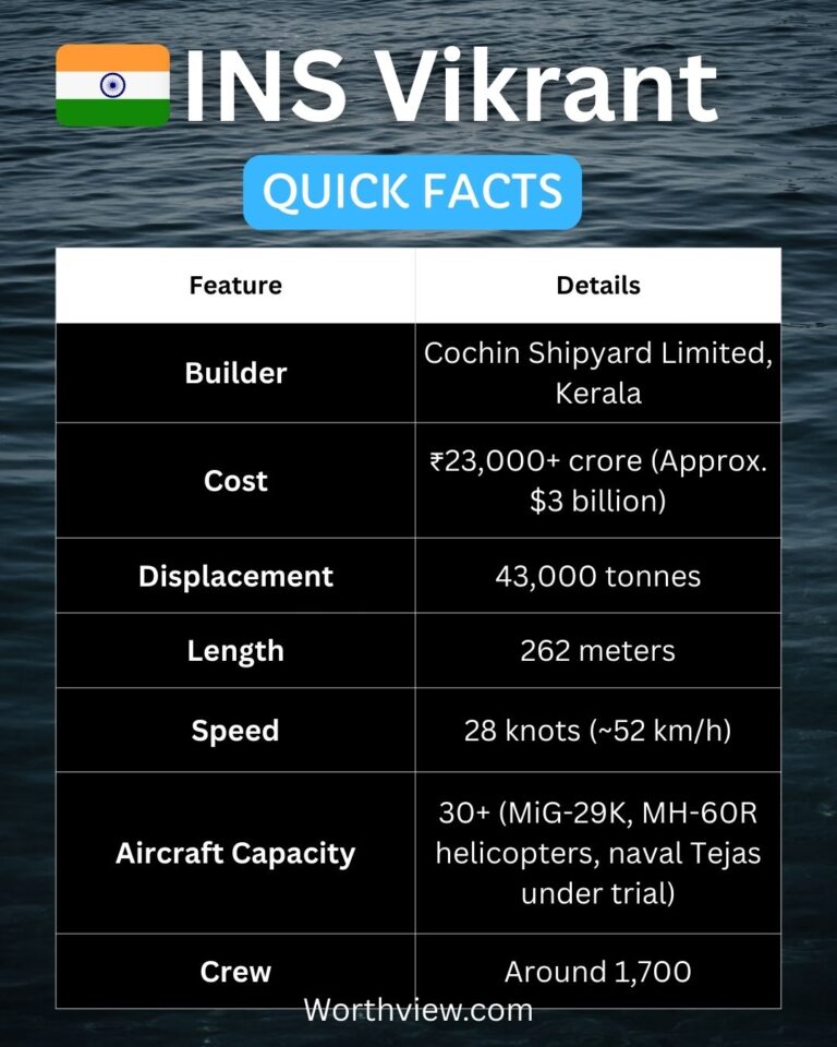INS Vikrant Uncovered: All You Need to Know - WorthvieW